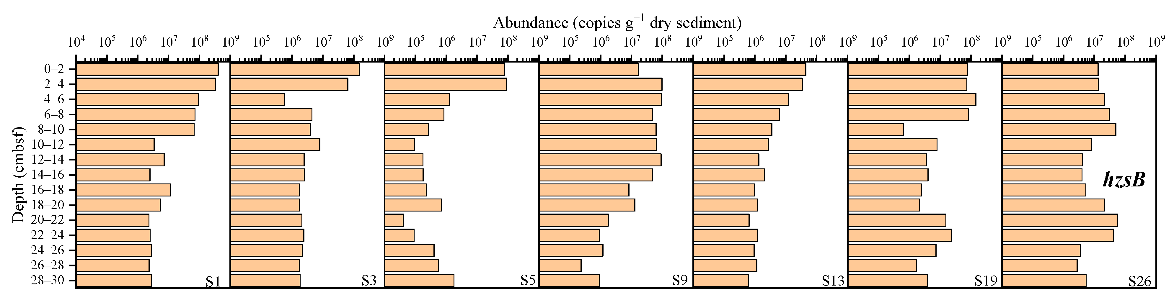 Distribution Characteristics of Nitrogen-Cycling Microorganisms in Deep ...