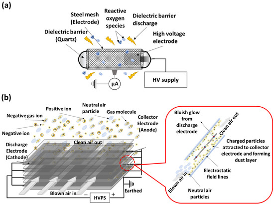 Bioaerosol Inactivation by a Cold Plasma Ionizer Coupled with an ...