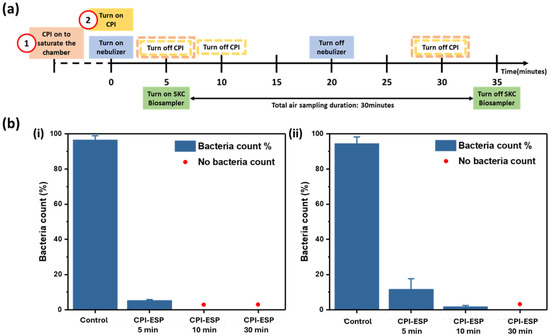 Bioaerosol Inactivation by a Cold Plasma Ionizer Coupled with an ...