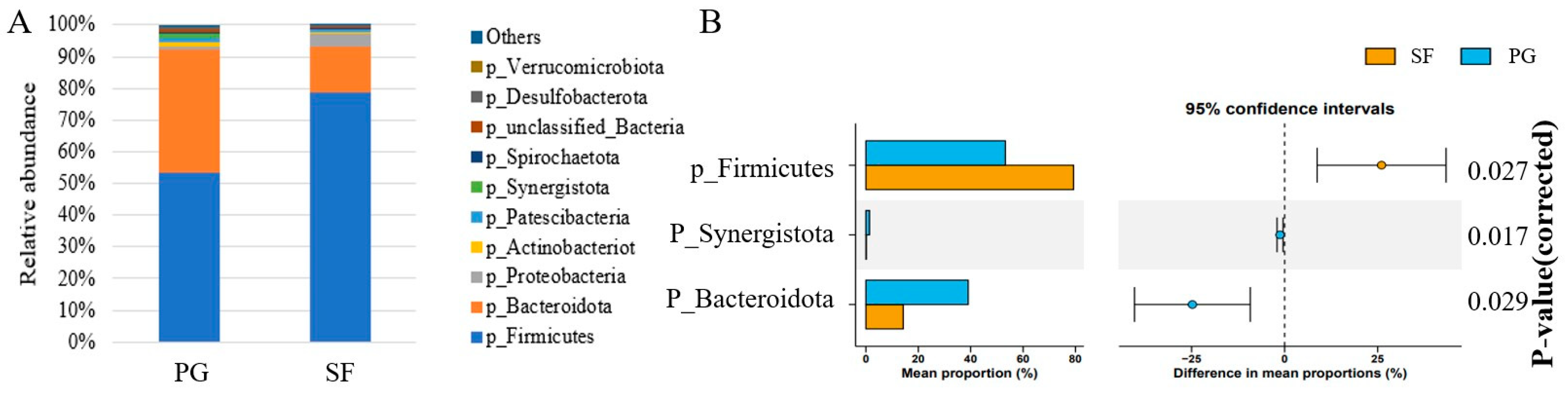A Comparison of Growth Performance, Blood Parameters, Rumen ...