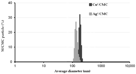 Silver and Copper Nanoparticles Hosted by Carboxymethyl Cellulose ...