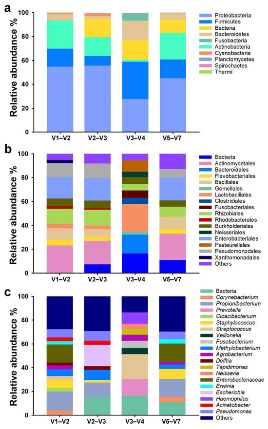 Effect of the 16S rRNA Gene Hypervariable Region on the Microbiome ...