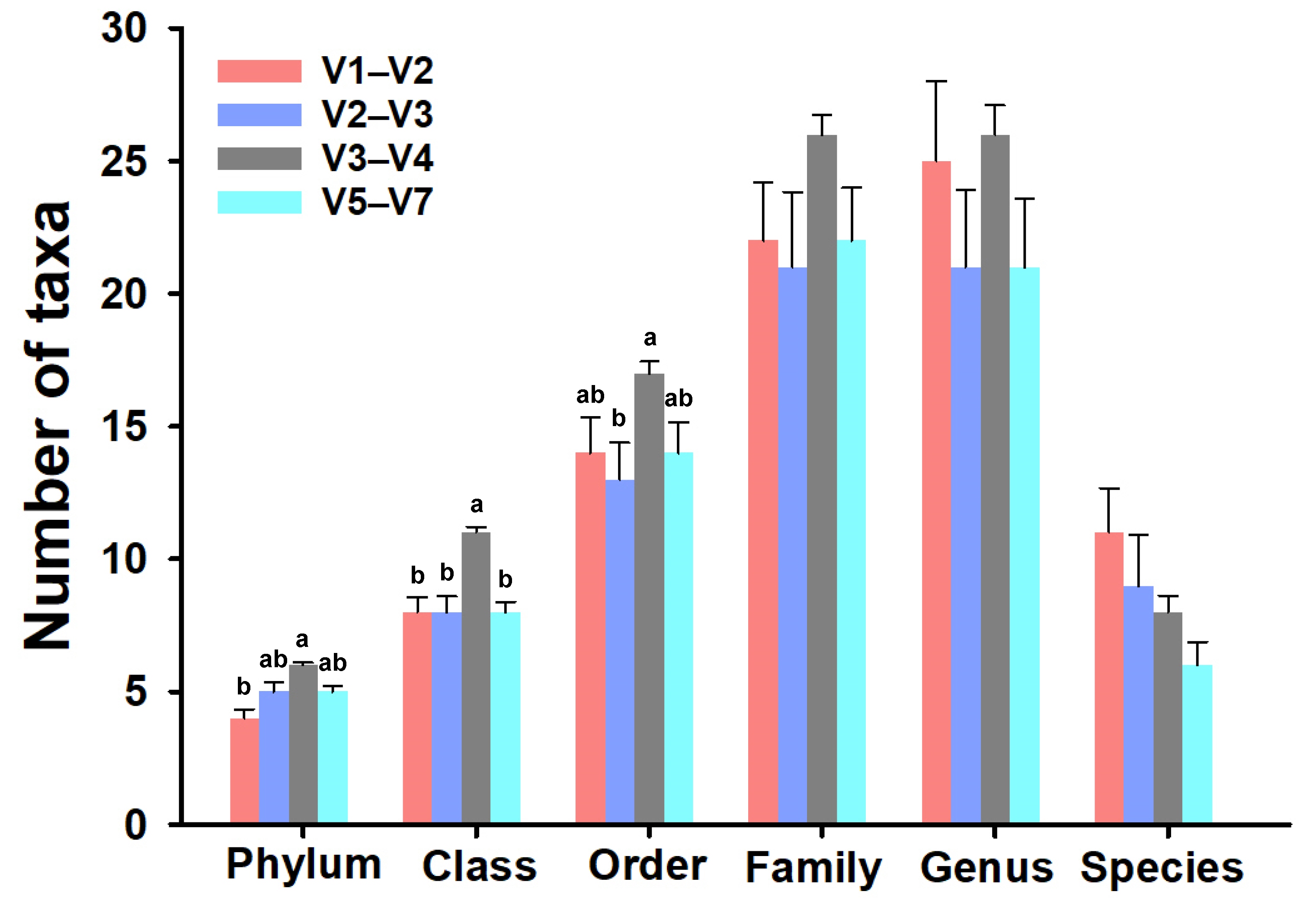 Effect of the 16S rRNA Gene Hypervariable Region on the Microbiome ...