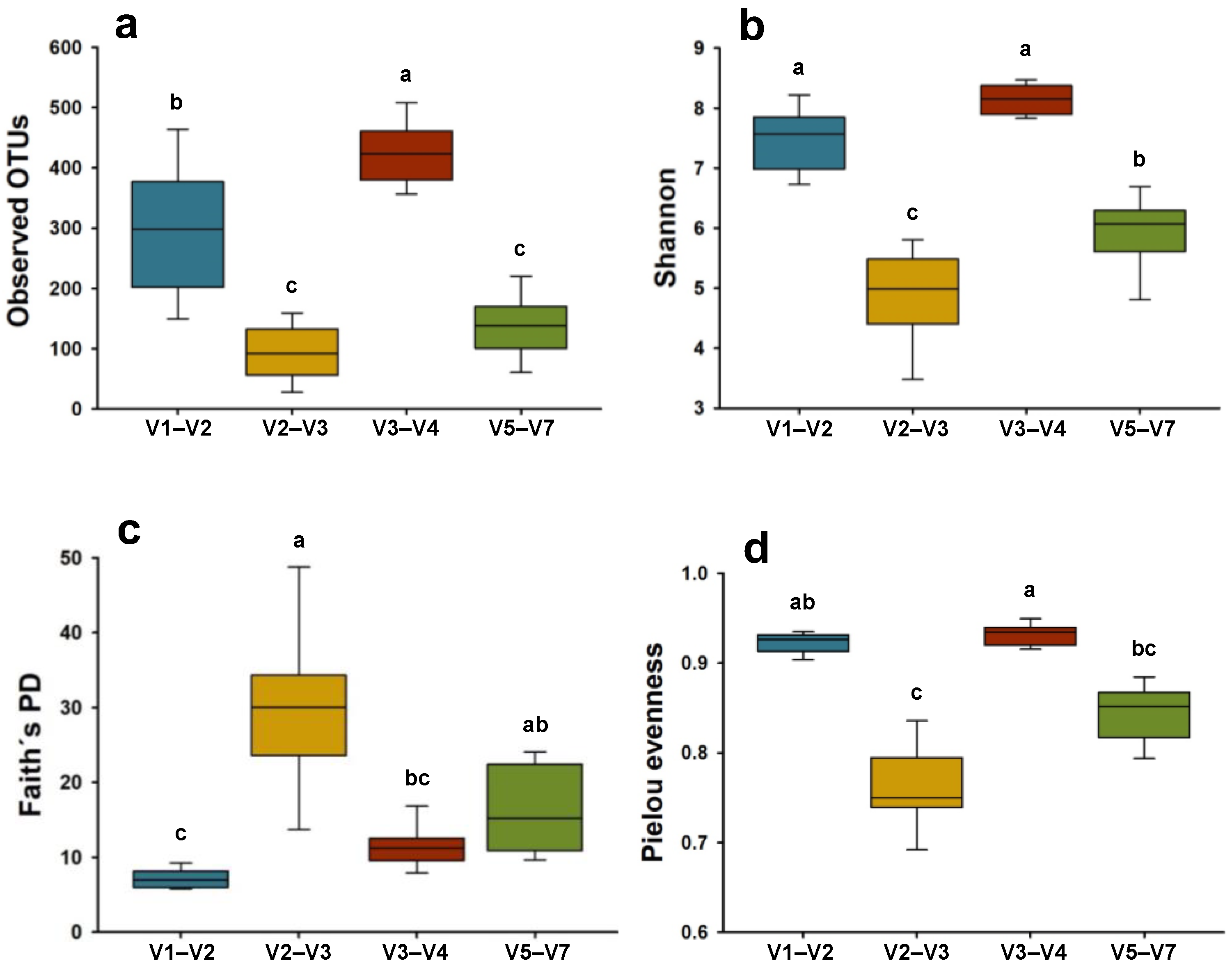 Effect of the 16S rRNA Gene Hypervariable Region on the Microbiome ...