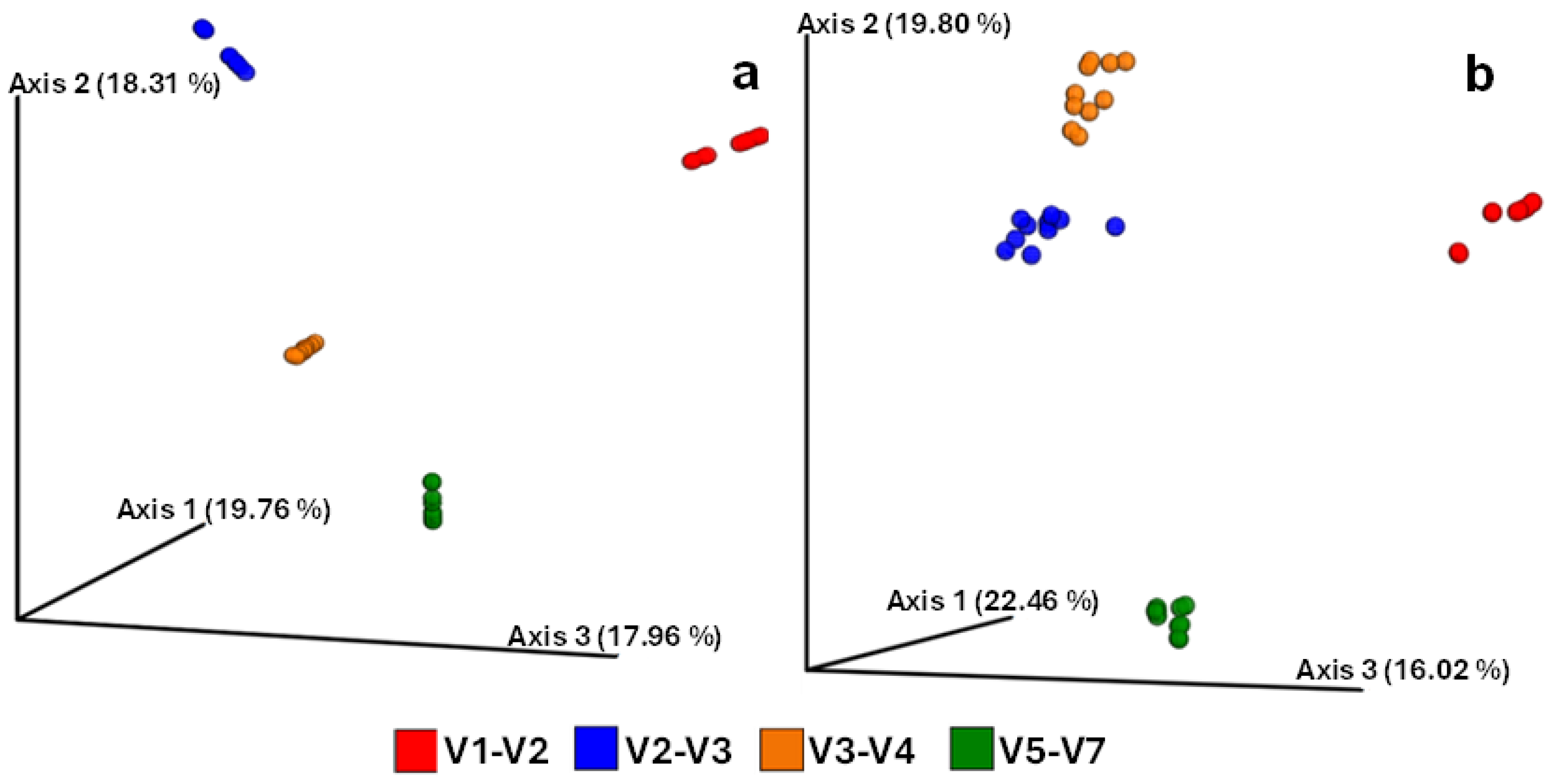 Effect of the 16S rRNA Gene Hypervariable Region on the Microbiome ...