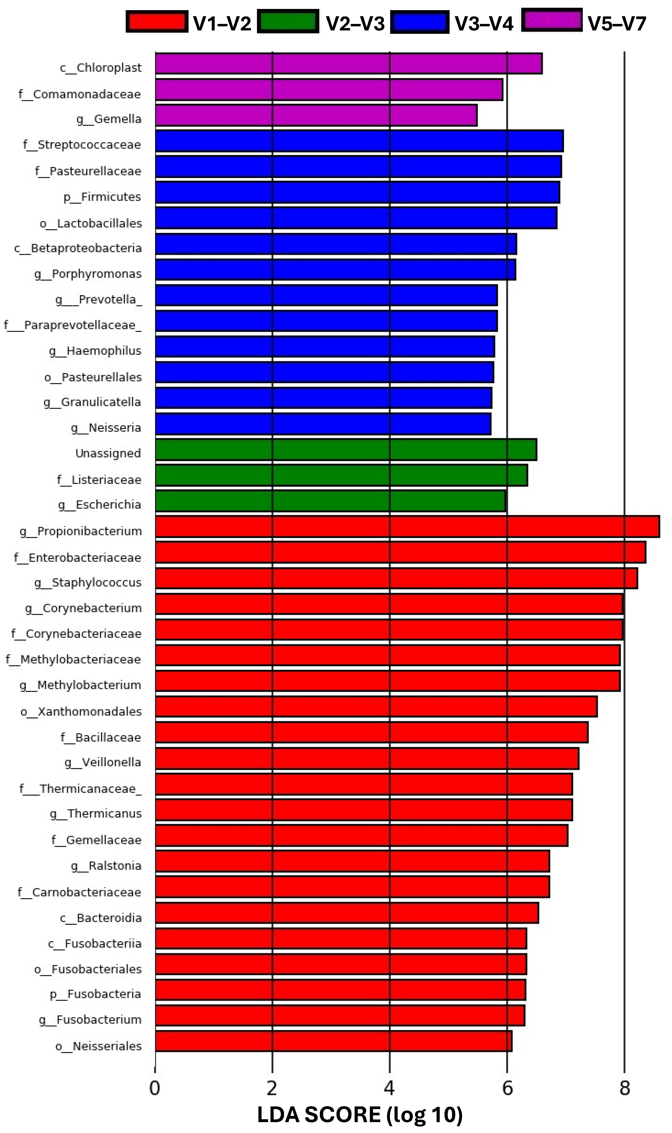 Effect of the 16S rRNA Gene Hypervariable Region on the Microbiome ...