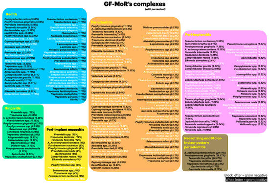 Revisiting Socransky’s Complexes: A Review Suggesting Updated New ...