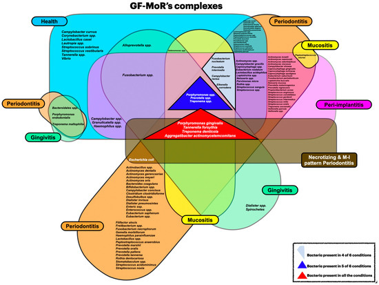 Revisiting Socransky’s Complexes: A Review Suggesting Updated New ...