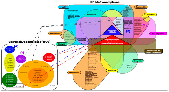 Revisiting Socransky’s Complexes: A Review Suggesting Updated New ...
