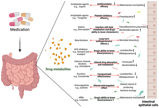 The Bidirectional Relationship Between Cardiovascular Medications and ...