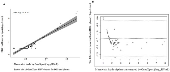 Real-Life Diagnostic Accuracy and Clinical Utility of Hepatitis B Virus ...