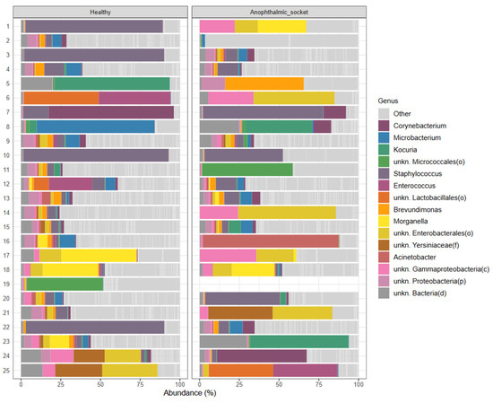 A Comparative Analysis of the Ocular Microbiome: Insights into Healthy ...