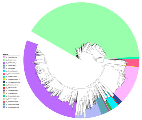Metagenome-Assembled Genomes of Pig Fecal Samples in Nine European ...