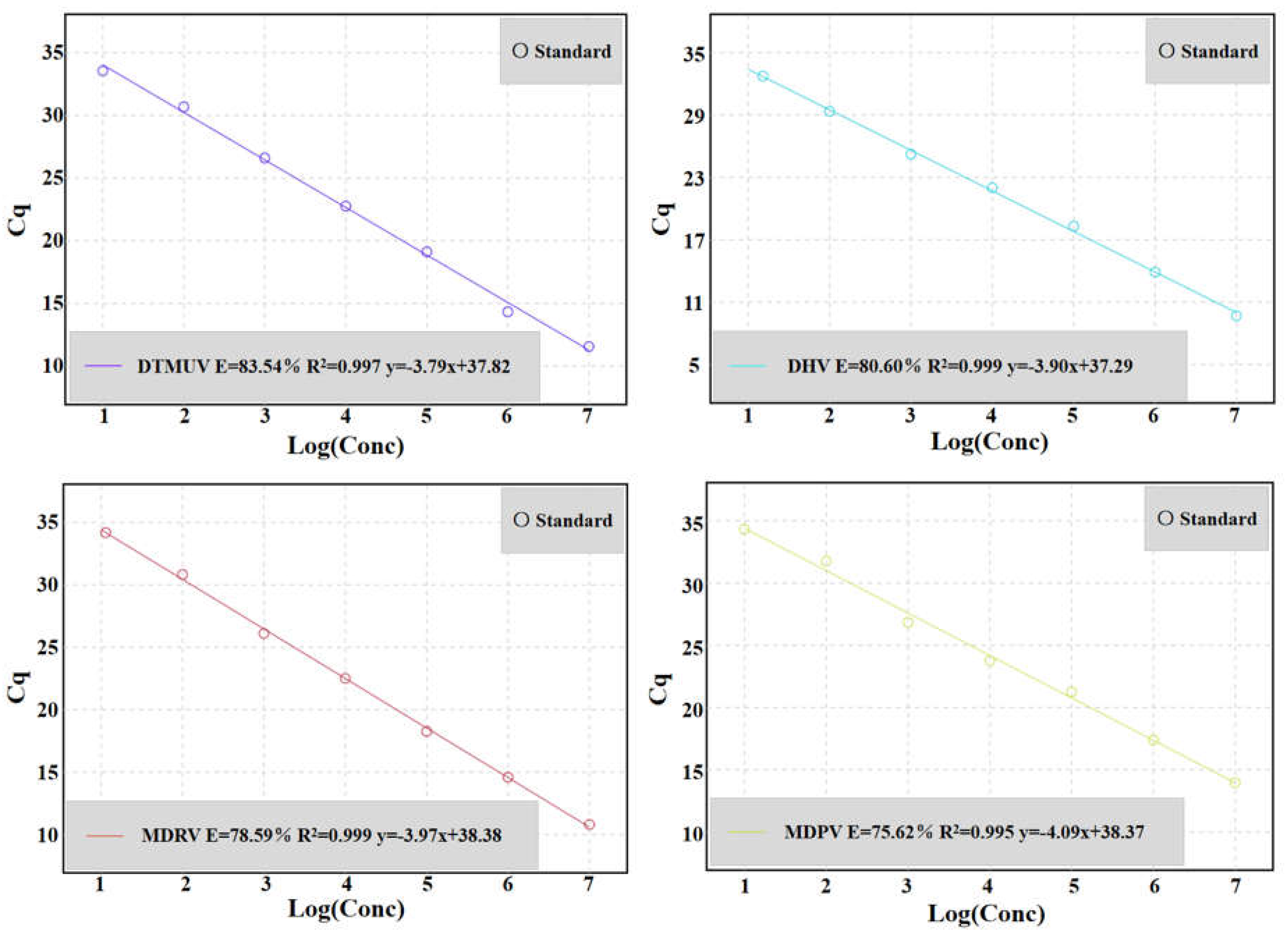 One-Step Multiplex Real-Time Fluorescent Quantitative Reverse Transcription PCR for Simultaneous ...