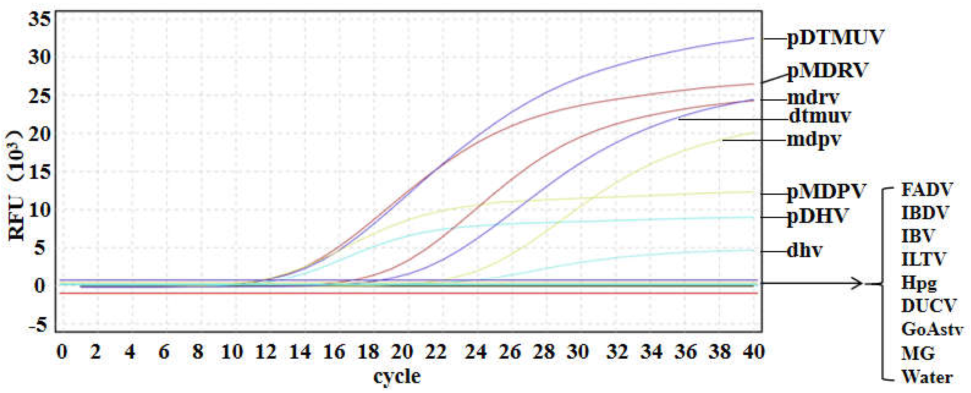 One-Step Multiplex Real-Time Fluorescent Quantitative Reverse Transcription PCR for Simultaneous ...