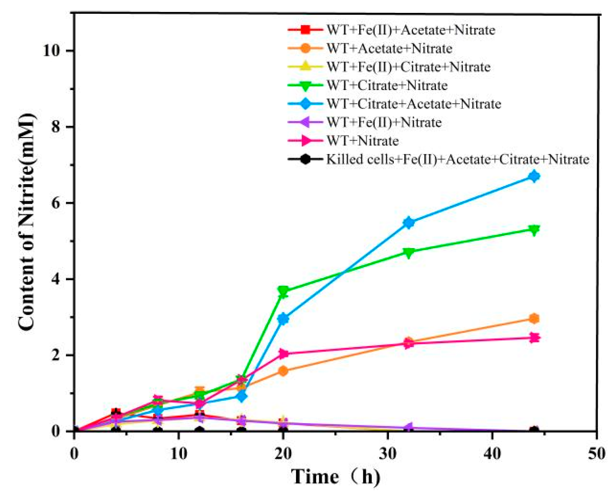 Biological and Chemical Processes of Nitrate Reduction and Ferrous ...