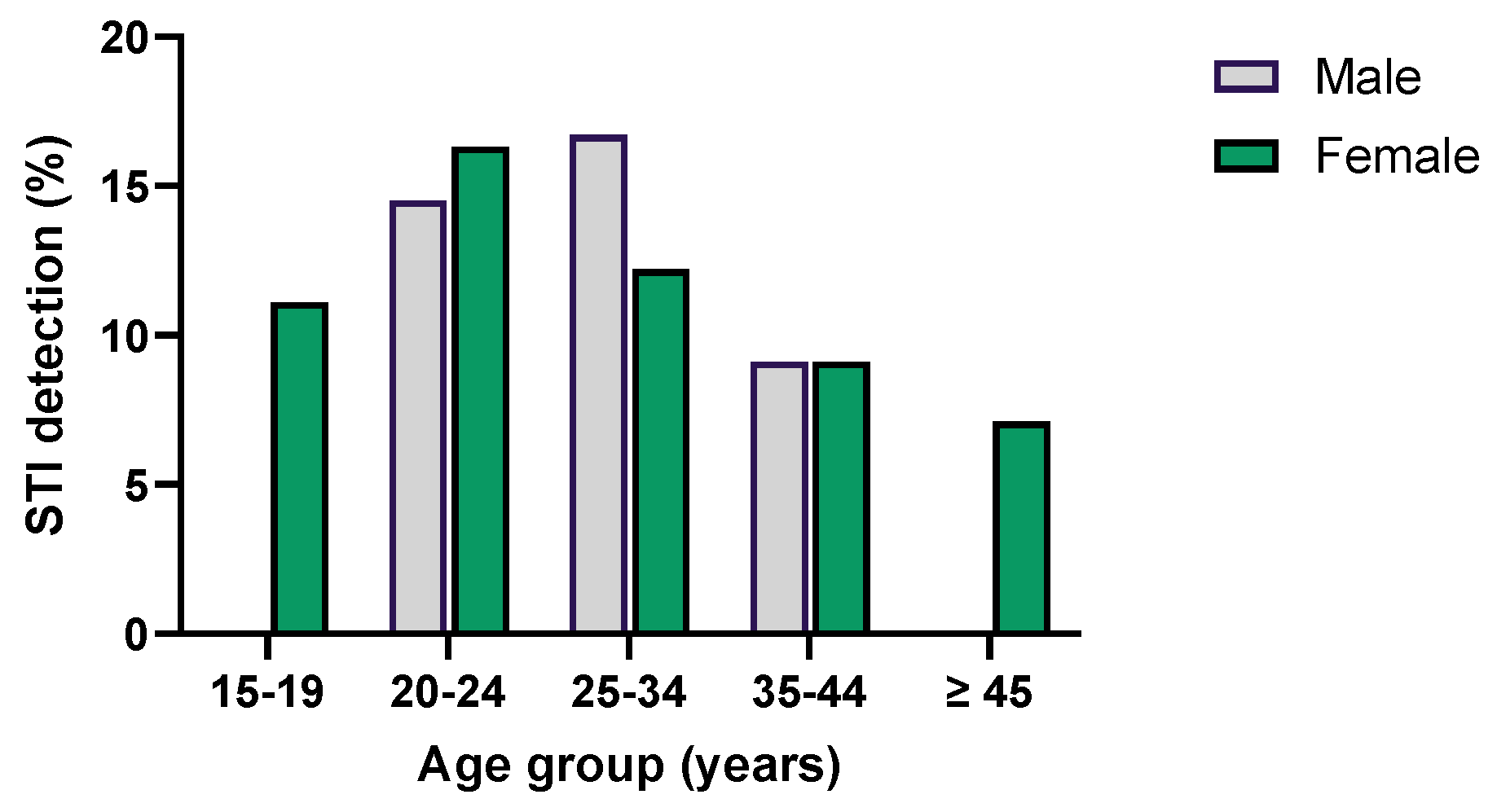 Screening for STIs: Results of a Health-Promotion Programme in a ...