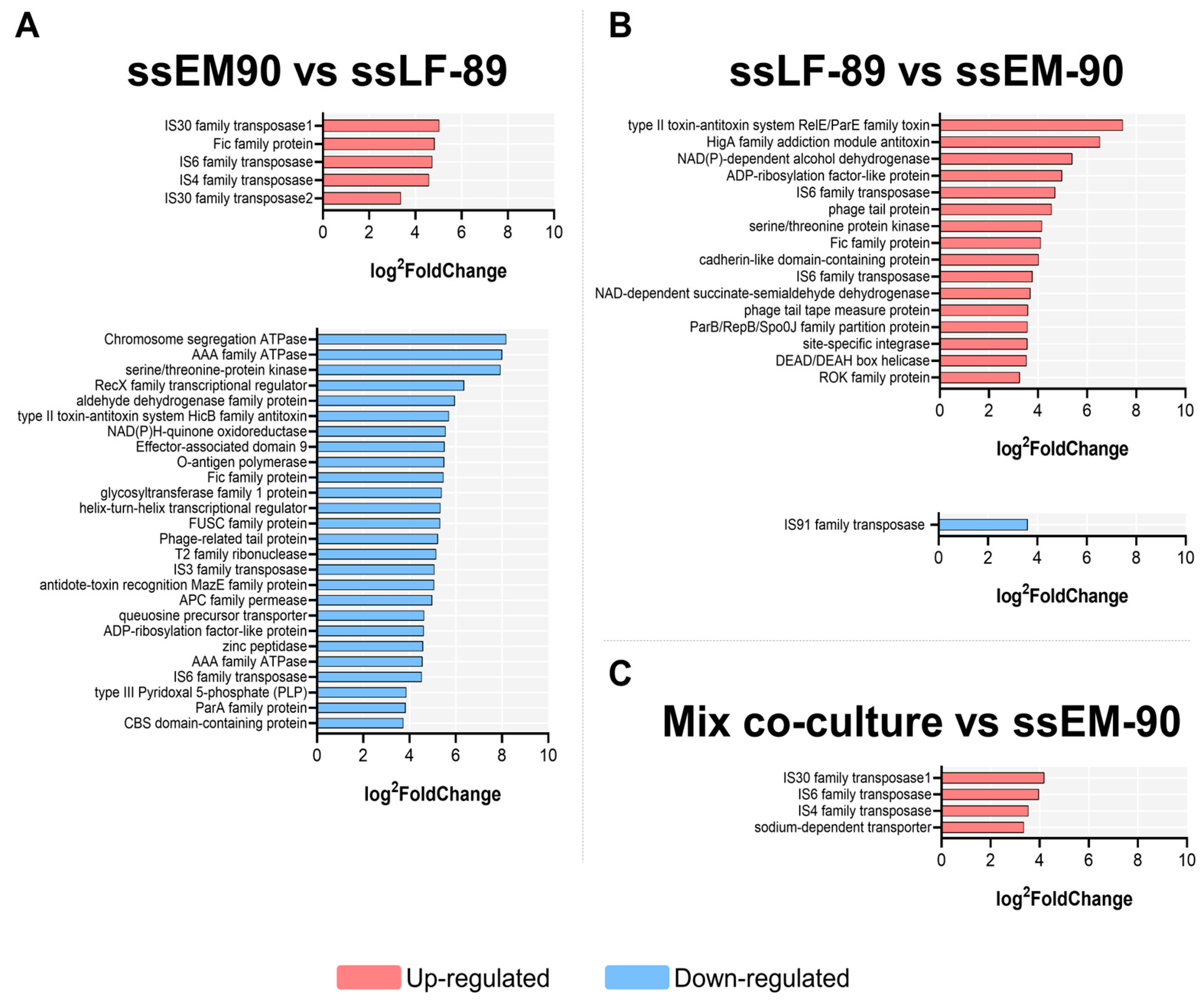Differential Transcriptomic Profile of Piscirickettsia salmonis LF-89 ...