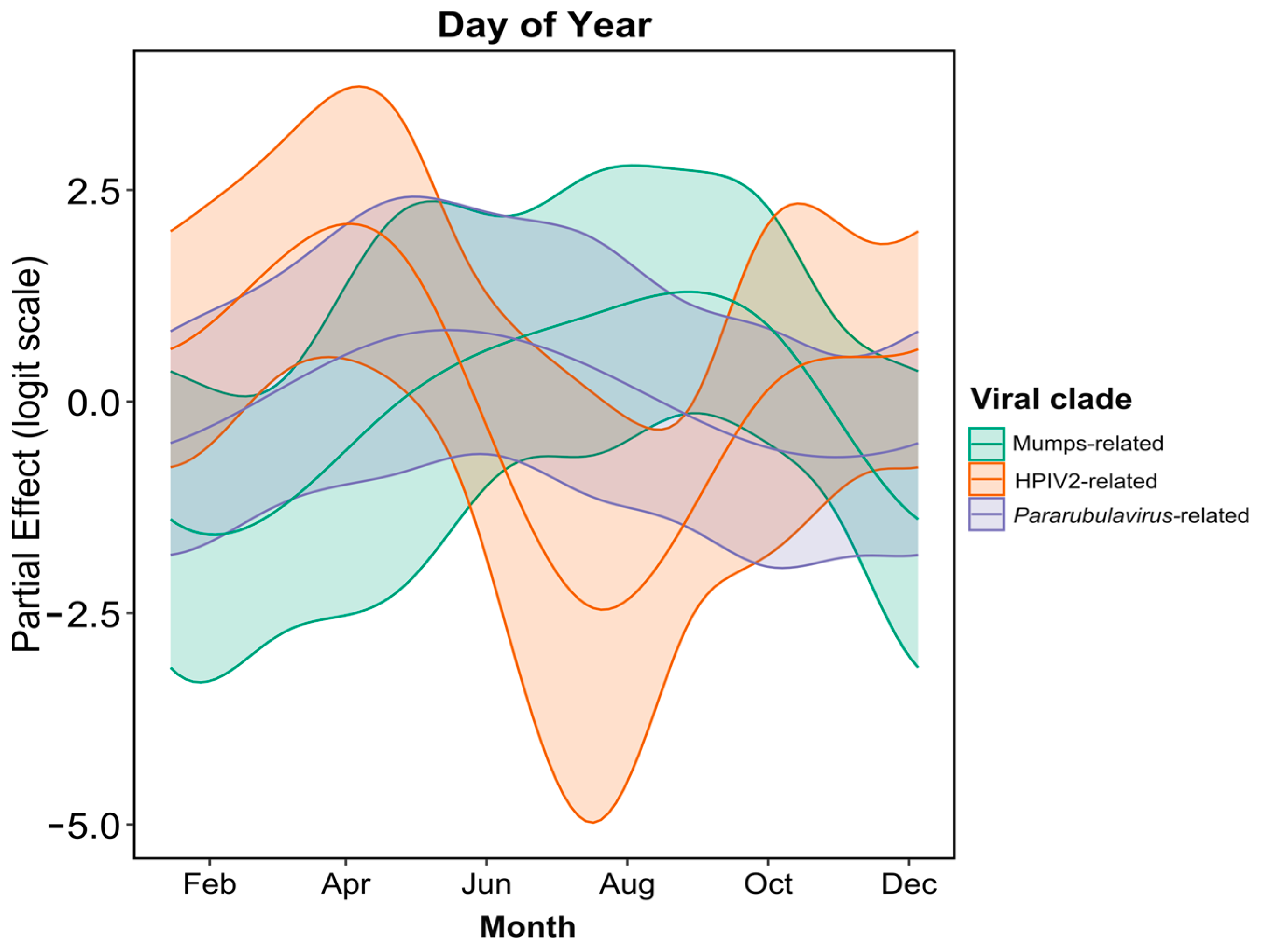 Gastrointestinal Shedding of Rubulaviruses from Egyptian Rousette Bats ...