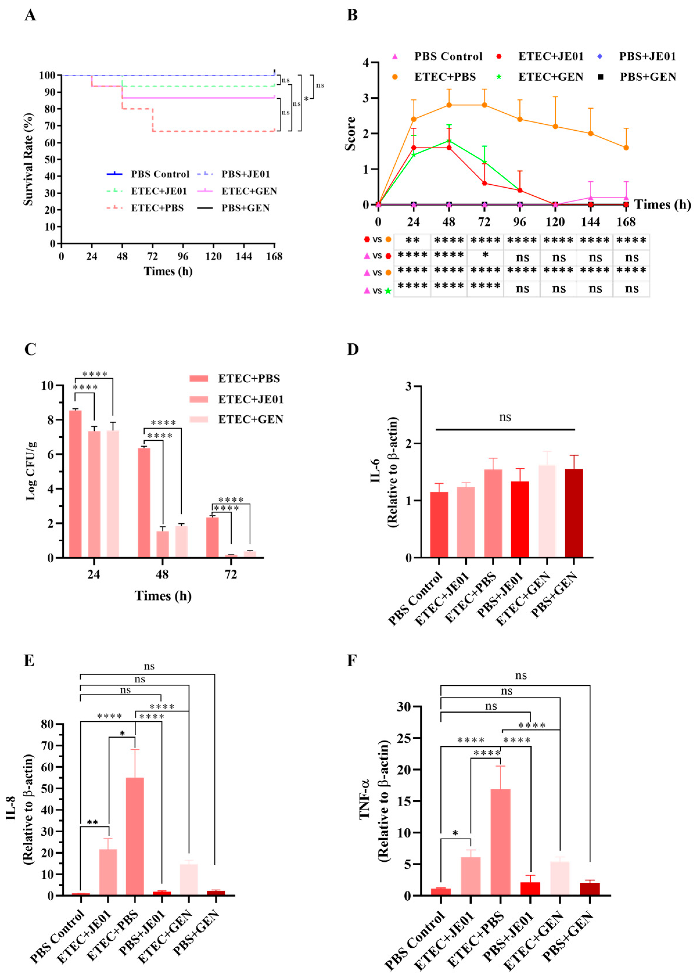 Pharmacodynamic Evaluation of Phage Therapy in Ameliorating ETEC ...