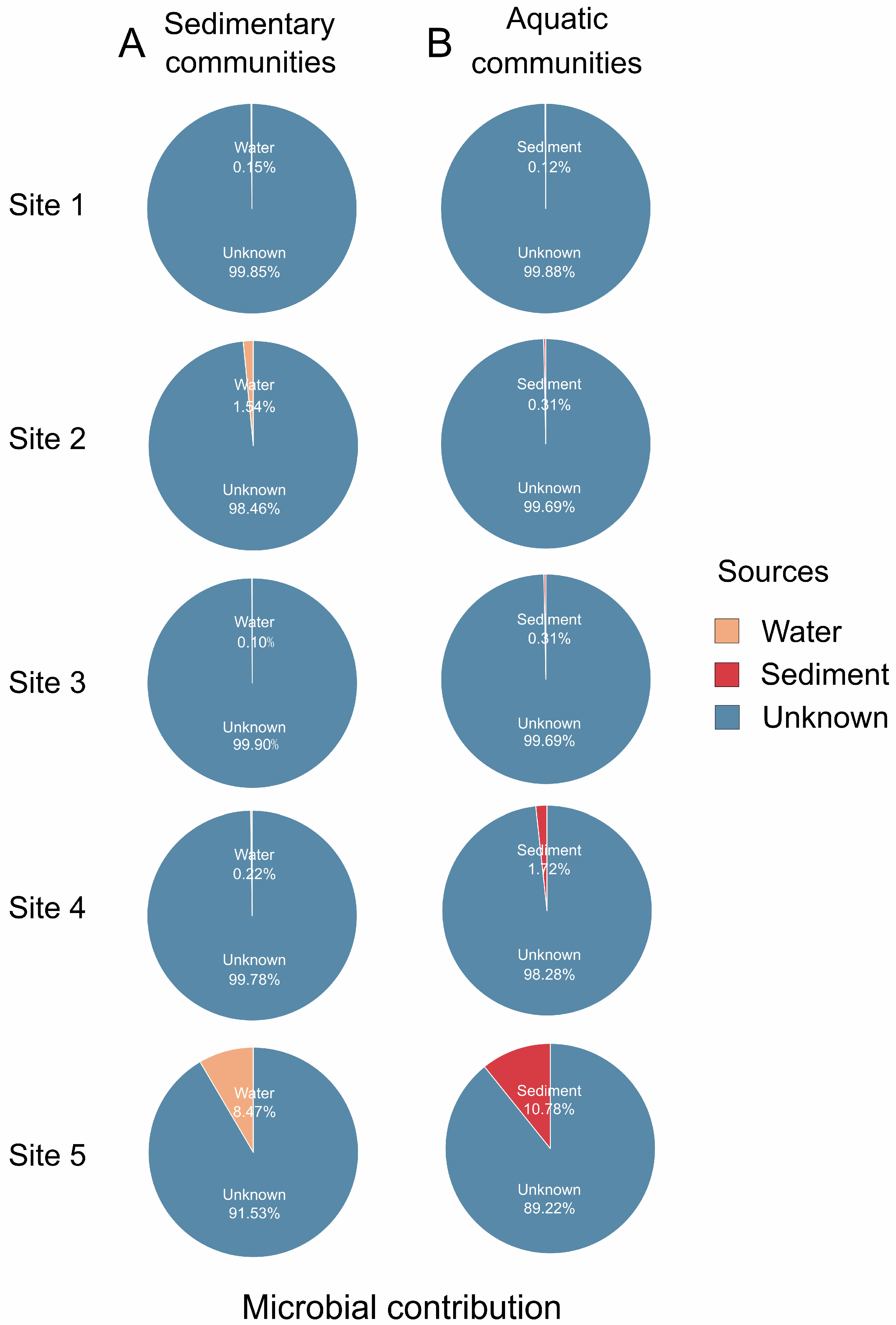 Limited Microbial Contribution in Salt Lake Sediment and Water to Each ...