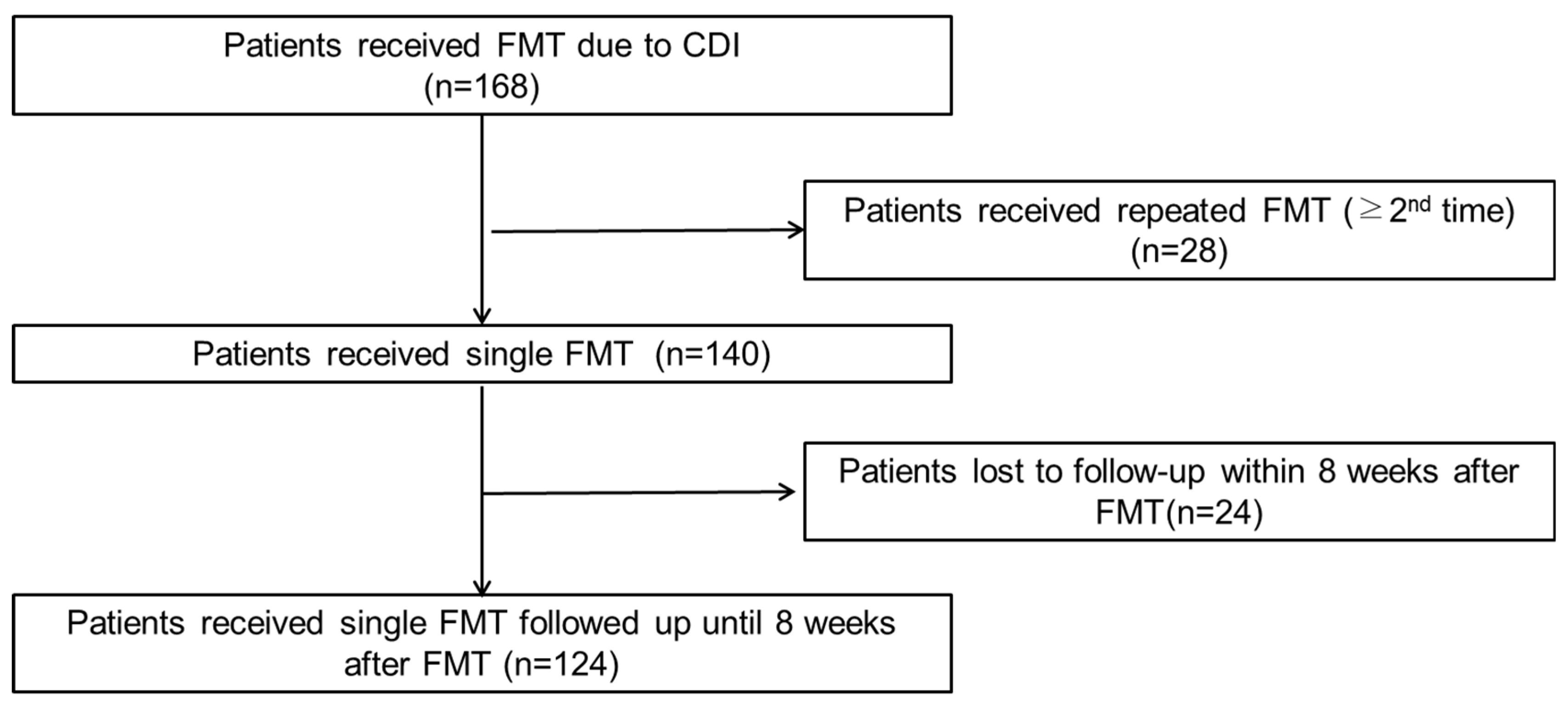 Factors for Treatment Failure After Fecal Microbiota Transplantation in ...