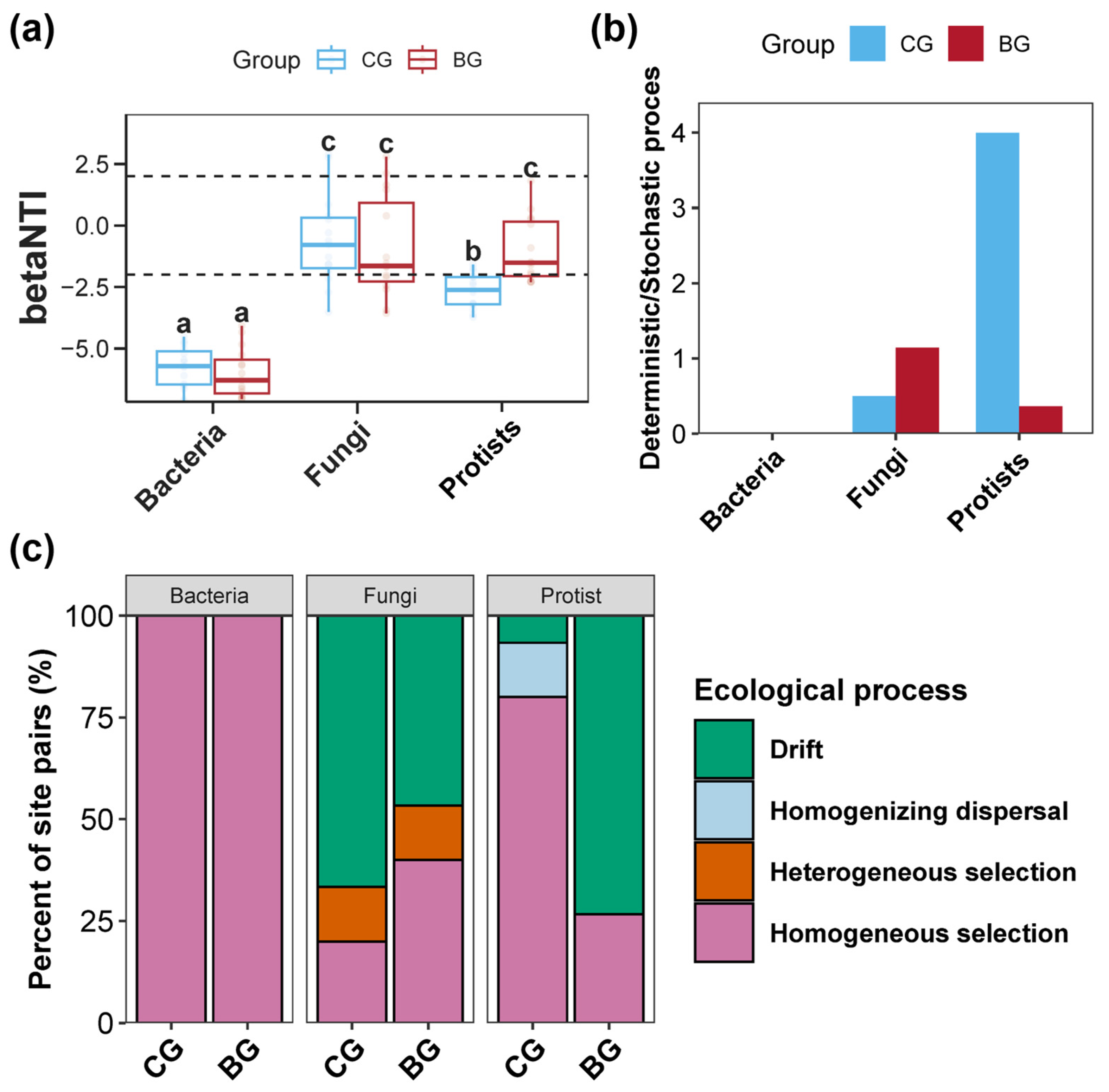 Variations in the Bacterial, Fungal, and Protist Communities and Their Interactions Within ...