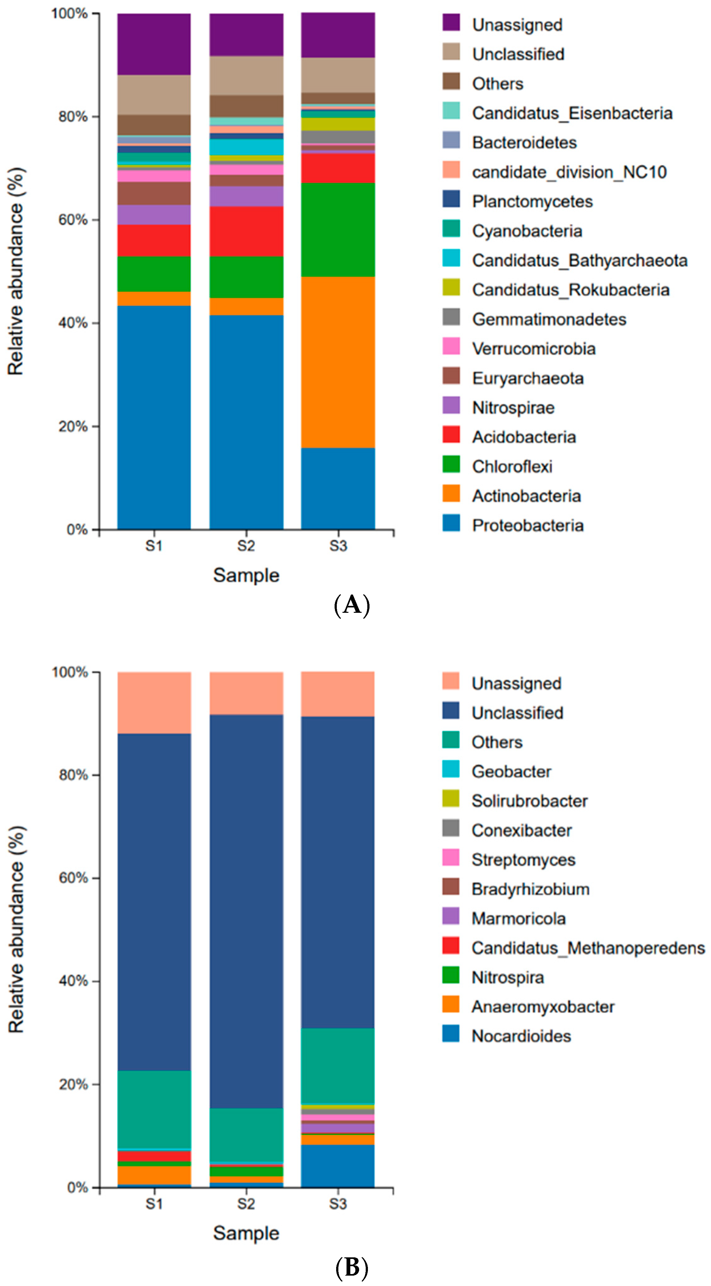 Metagenomic Analysis Revealing the Impact of Water Contents on the ...