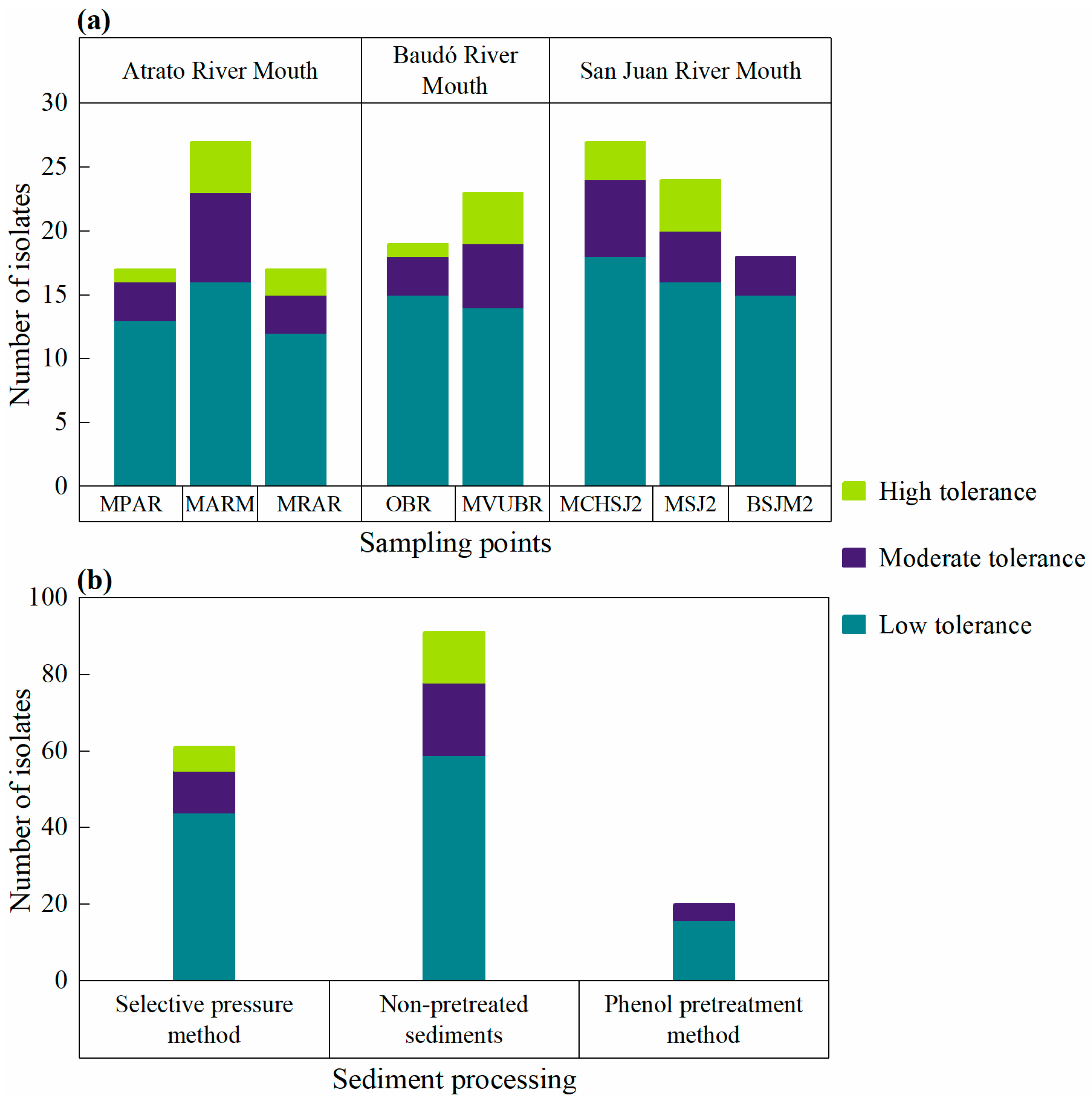 Mercury-Resistant Bacteria Isolated from an Estuarine Ecosystem with ...