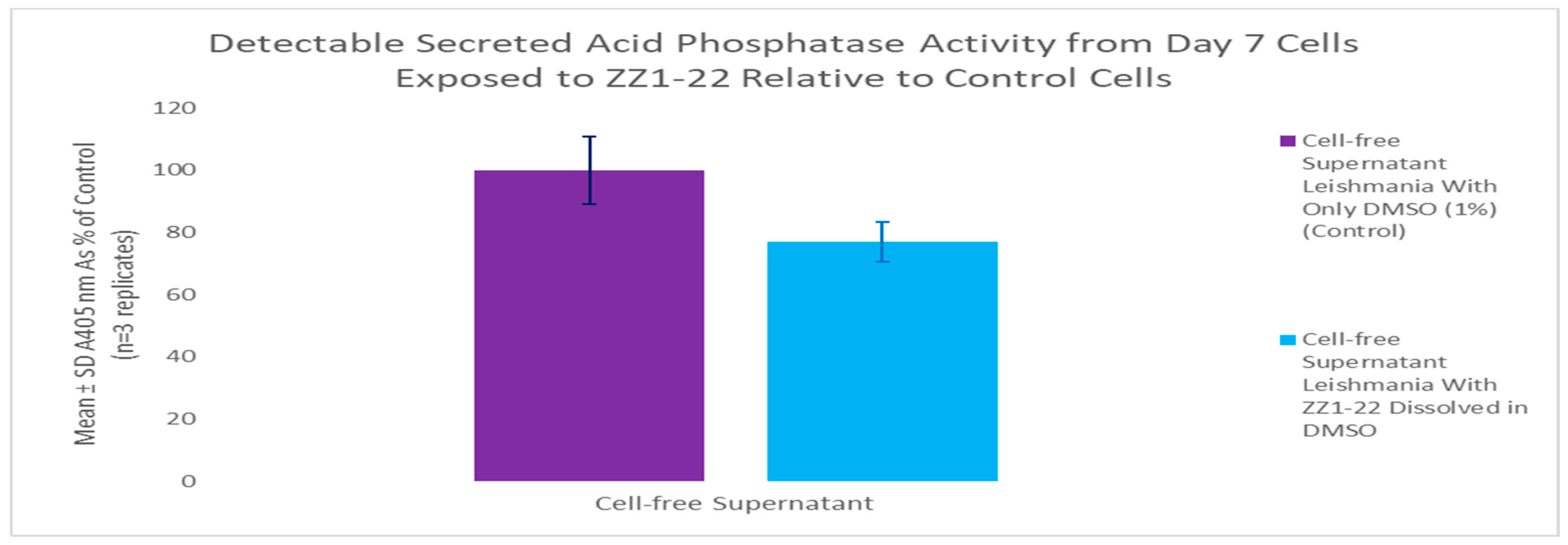 Inhibitory Effects of Sulfur Derivatives on Leishmania tarentolae Cell Viability and Secreted ...