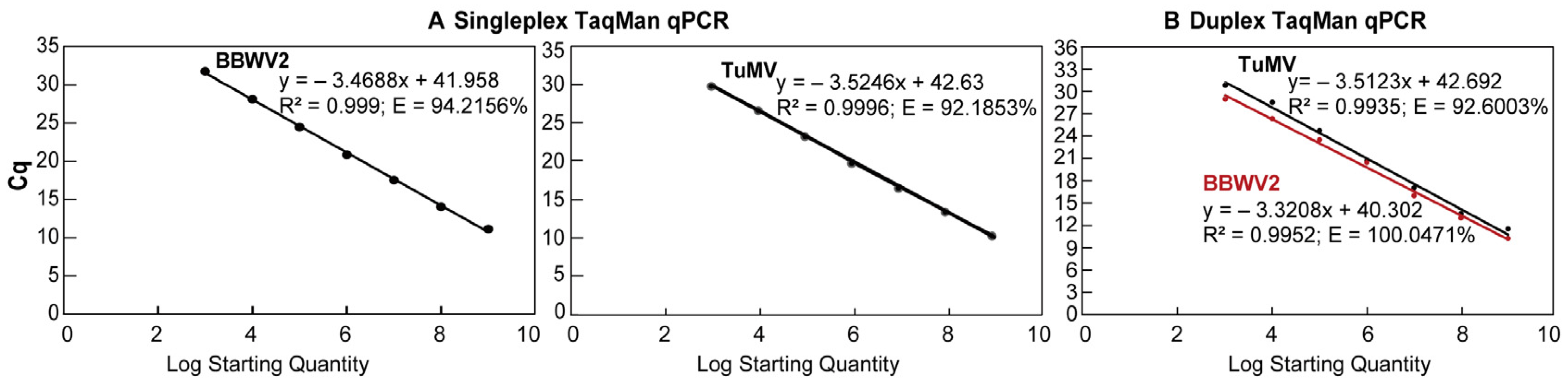 Development of a TaqMan qPCR for the Simultaneous Detection of the TuMV and BBWV2 Viruses ...