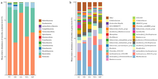 Investigation of Intestinal Microbes of Five Zokor Species Based on 16S ...