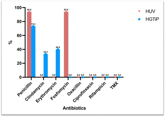 Clinical and Epidemiological Characteristics of Staphylococcus caprae ...