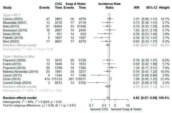 Implementation of 2% Chlorhexidine Bathing to Reduce Healthcare ...
