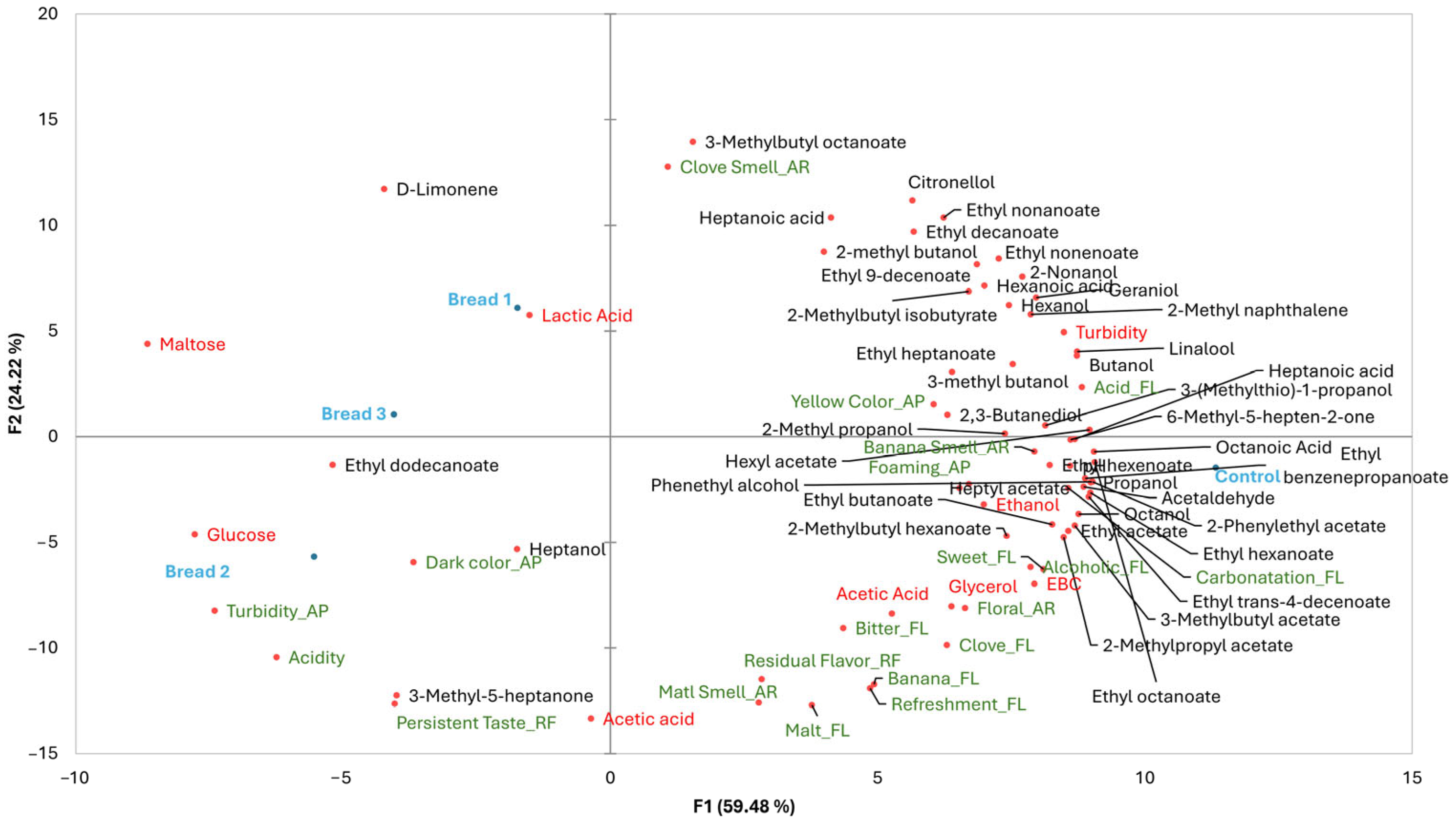 Understanding the Utilization of Wasted Bread as a Brewing Adjunct for ...