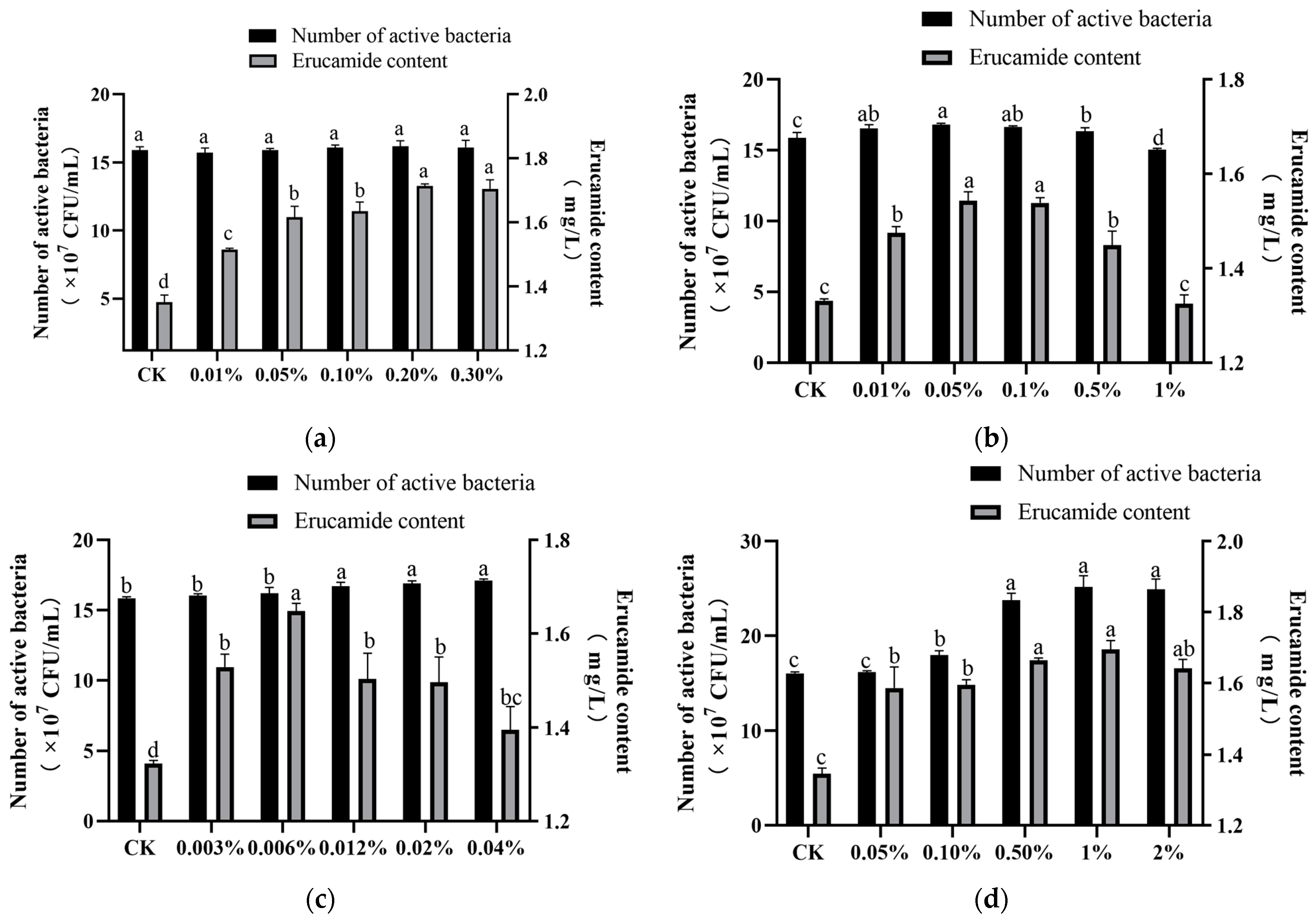 Optimization of Fermentation Conditions for Increasing Erucamide ...