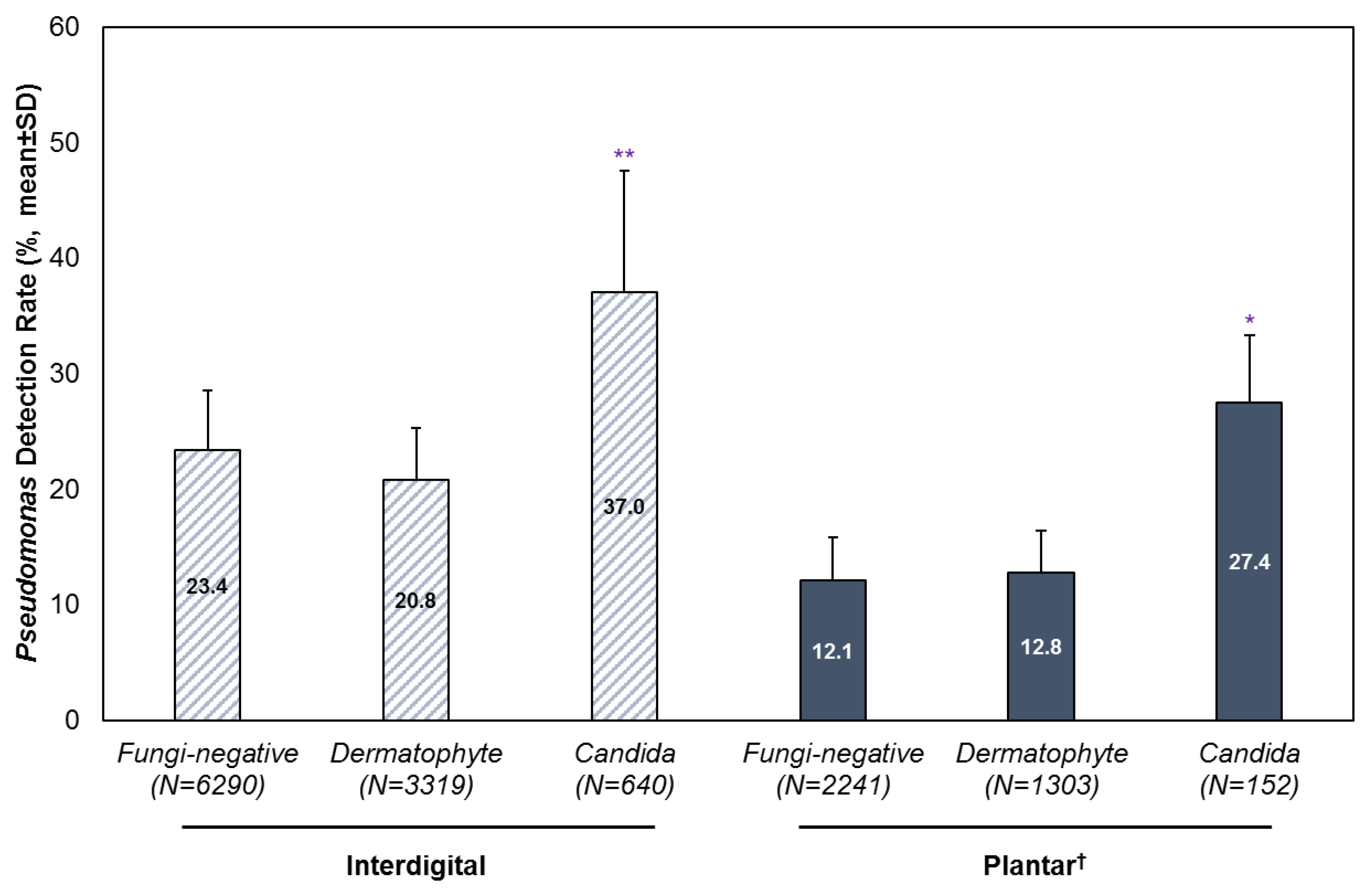 Interdigital and Plantar Foot Infections: A Retrospective Analysis of ...