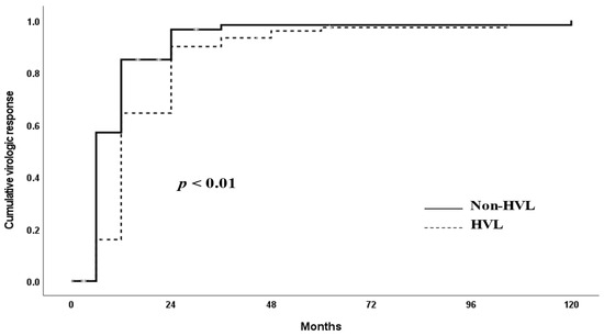 Need of Treatment Modification During Entecavir Therapy in Patients ...