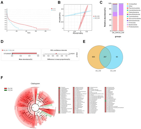 Analysis of Midgut Bacterial Communities in Larvae and Adult Mosquitoes of Aedes aegypti Invaded ...