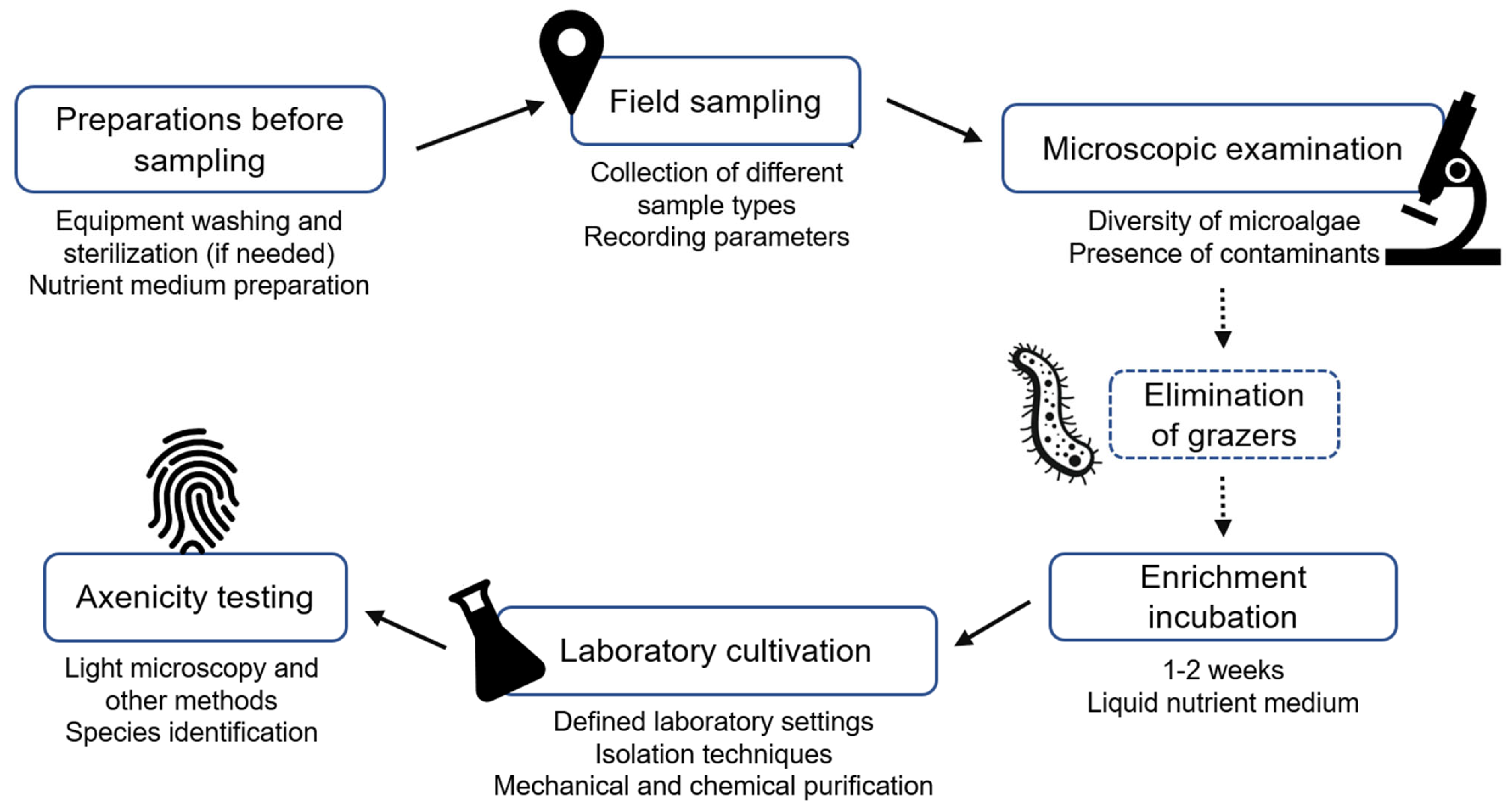 A Pipeline for the Isolation and Cultivation of Microalgae and Cyanobacteria from Hypersaline ...
