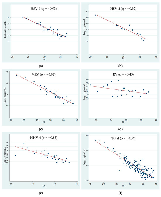 Performance Evaluation of Multiplex Molecular Syndromic Panel vs ...