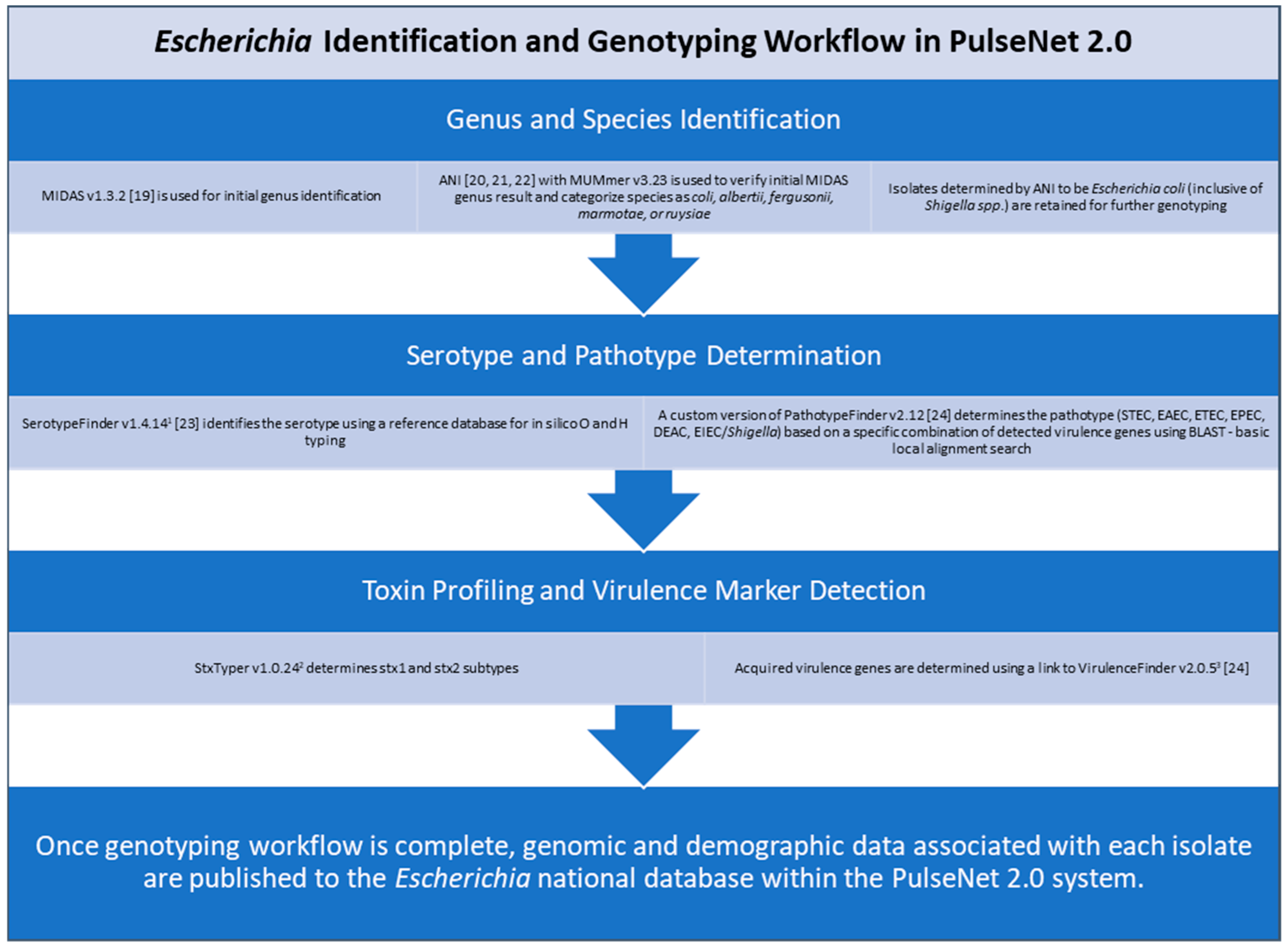 Validation of Core and Whole-Genome Multi-Locus Sequence Typing Schemes ...