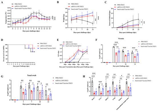 Protective Efficacy of an mRNA Vaccine Against HP-PRRSV Challenge in ...