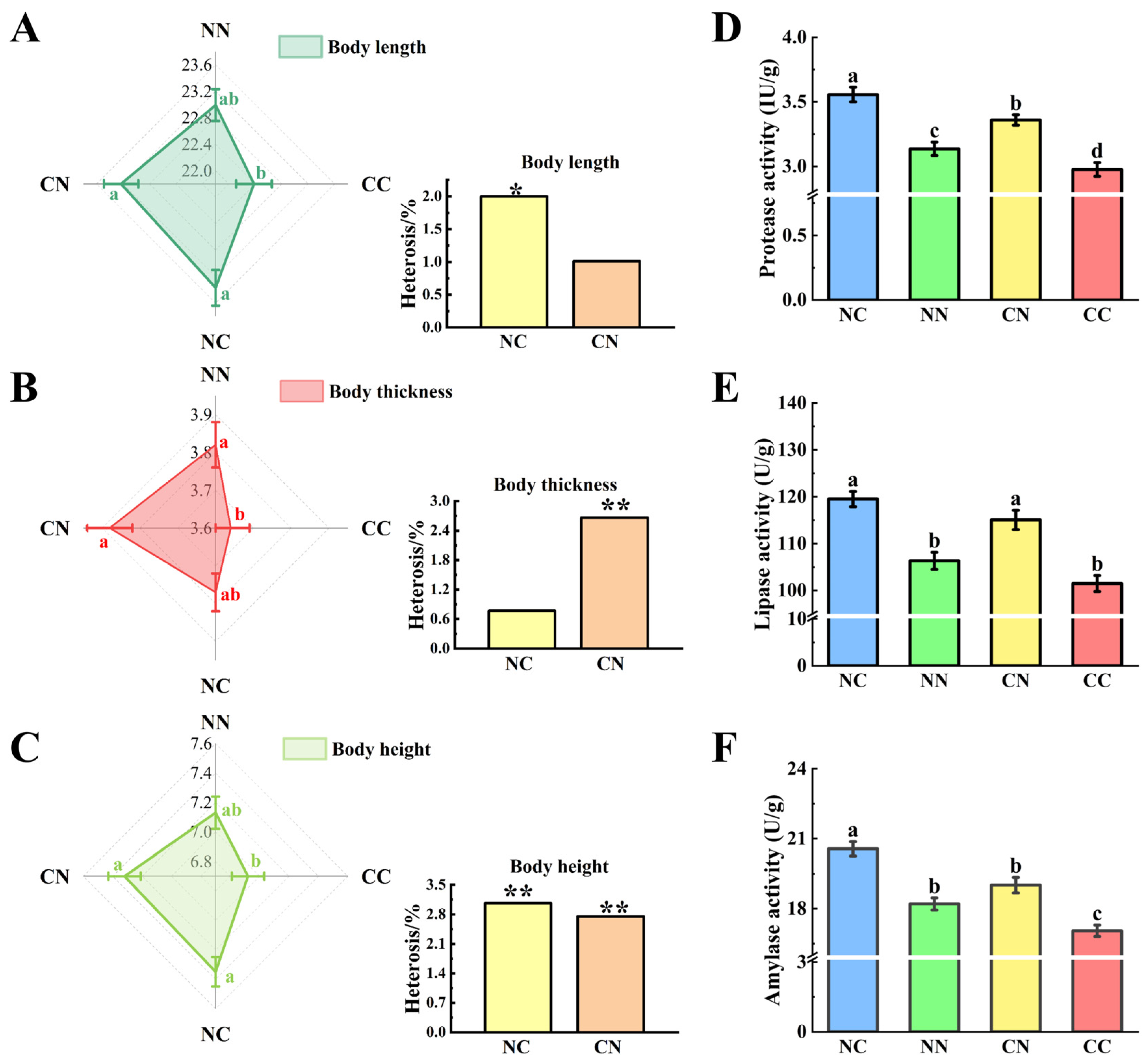 Gut Microbiota Contribute to Heterosis for Growth Trait and Muscle ...