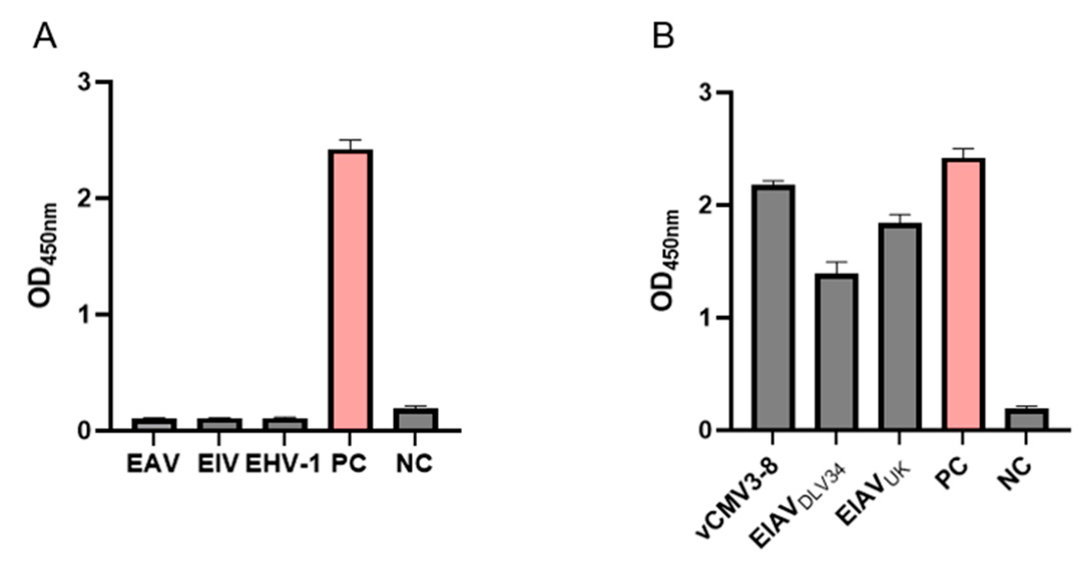 Development of a Broad-Spectrum Antigen-Capture ELISA Using Combined Anti-p26 Polyclonal and ...