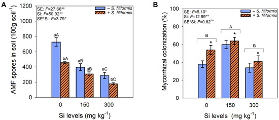 Co-Application of Seaweed Extract (Solieria filiformis) and Silicon ...