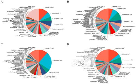 Varying Effects of Straw-Returning Methods on Soil Microbial Diversity ...