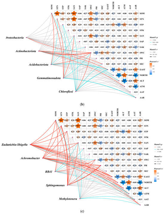 Environmental Factors Drive the Changes of Bacterial Structure and ...