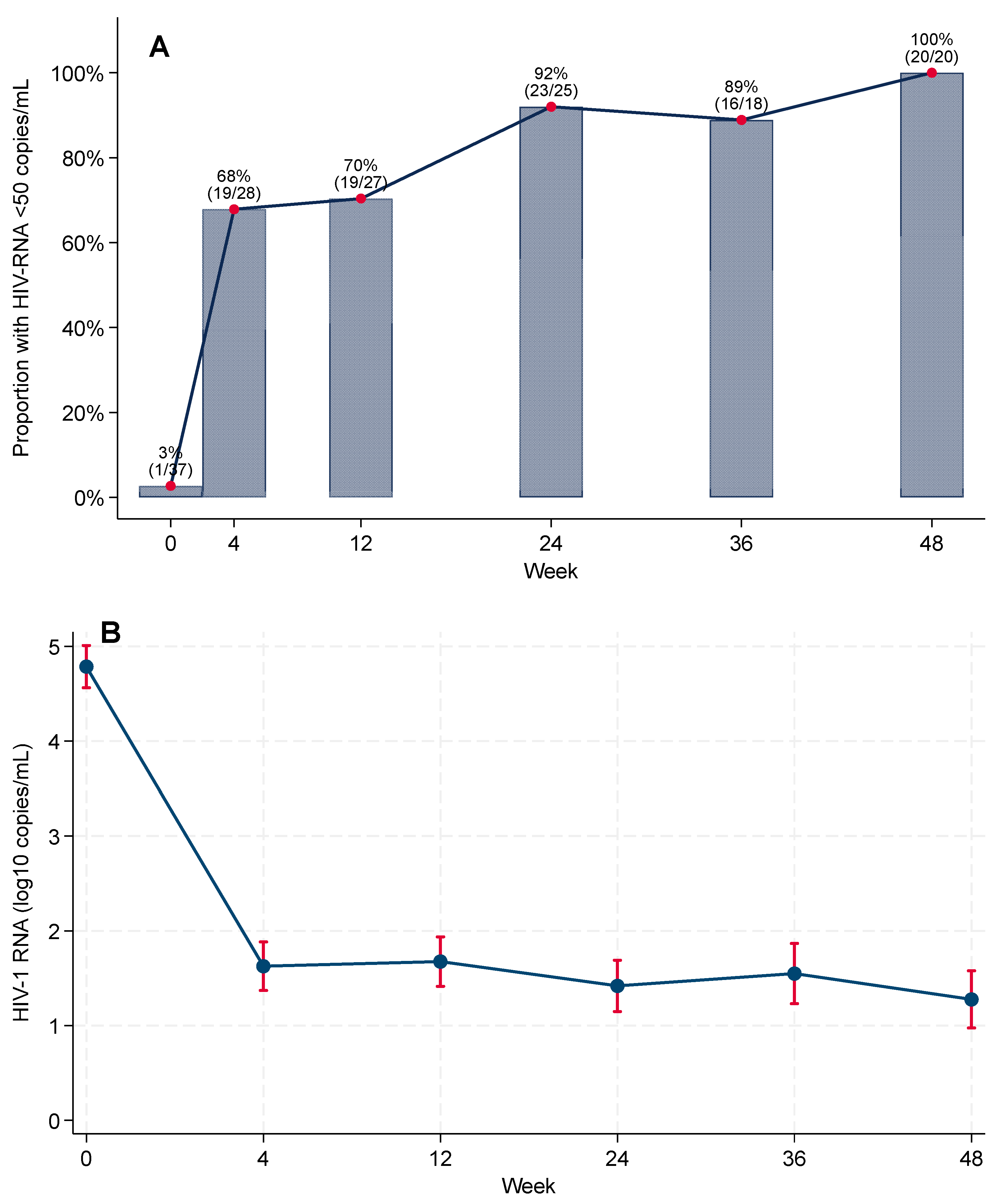 Rapid ART Initiation with BIC/FTC/TAF in People Who Inject Drugs in ...