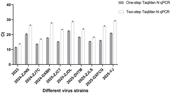Overcoming Target Drift: Development and Validation of a One-Step ...